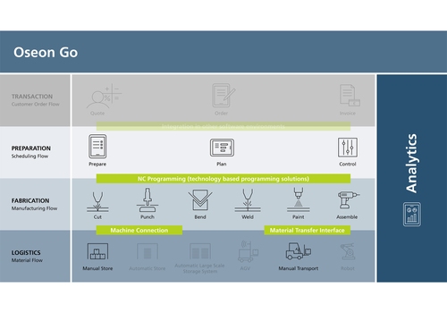 TRUMPF's OSEON Software for Production Planning - Headland