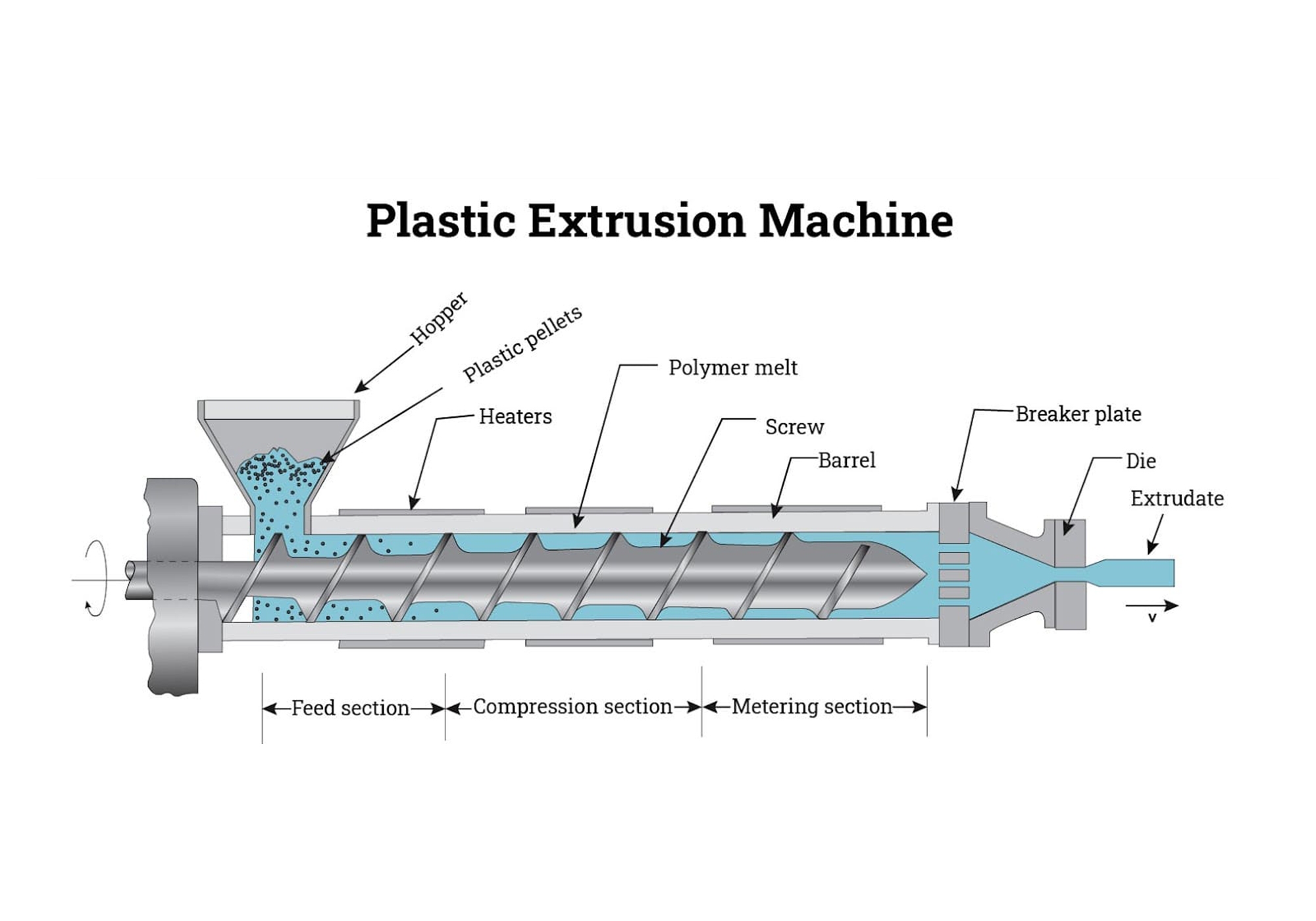How does plastic extrusion work? - Headland