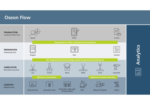 TRUMPF Oseon Production Management Software - Headland
